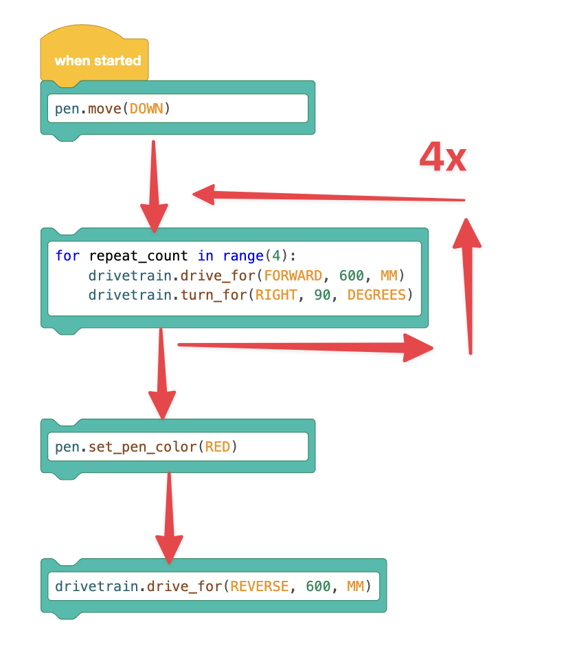 Vex Cs Unit 3 Repeating Behaviors Lesson 2 Flow Of A Project 2839